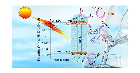 Efficient Photocatalytic Reduction Of Hexavalent Chromium By Bivo4