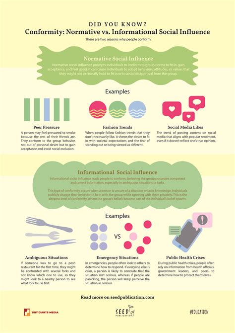 Understanding Conformity Normative Vs Informational Social Influence