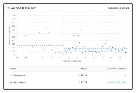 Pre Post Results Statsig Docs