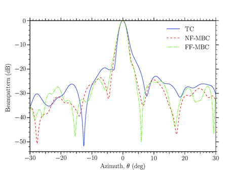 Beampatterns Obtained For A Corner Cube Placed In Front Of The Download Scientific Diagram