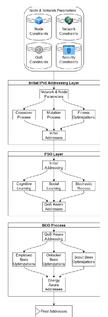 figure 1 from design of a hybrid bio inspired model for improving