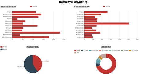 GitHub jarlor TravelWebsite BigDataAnalysis 旅游网站 携程网部分数据 大数据分析 hadoop课程设计 本科课设级别