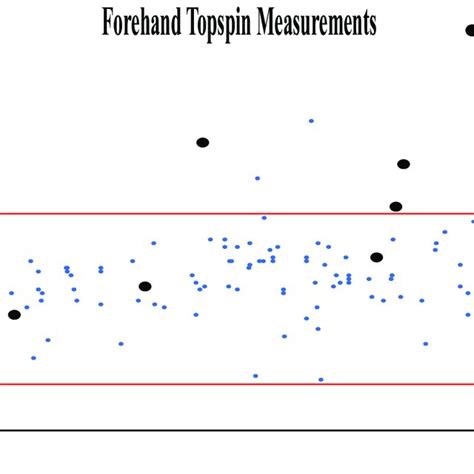 Data Analysis Example Of Swing Speed Data Investigation Download Scientific Diagram