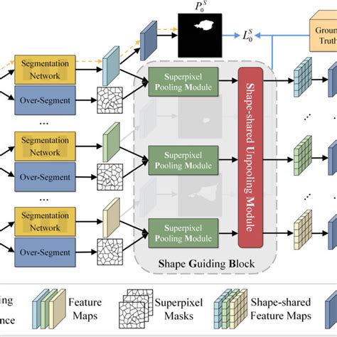 Overview Of The Proposed Shape Guided Segmentation Sgs Download Scientific Diagram