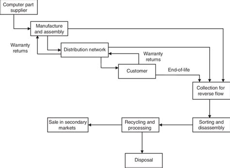 Reverse Logistics Framework For The Computer Company Download