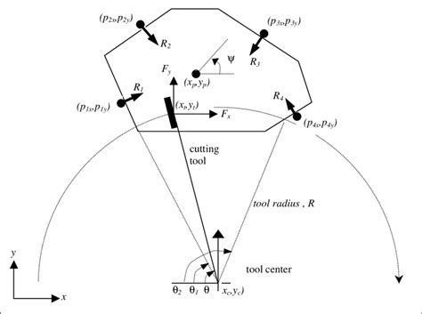 Schematics Of Face Milling Operation And Relevant Parameters Download High Resolution