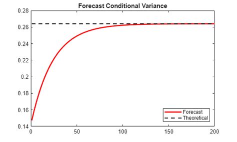 Forecast A Conditional Variance Model Matlab And Simulink