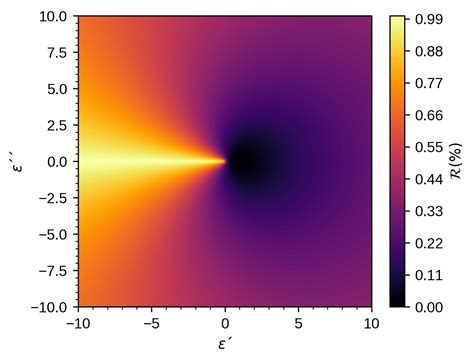 Electromagnetism Reflectivity As A Function Of Complex Dielectric Function Obtaining