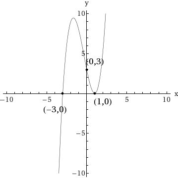 Solved Determine The Equation Of The Third Degree Polynomial Chegg