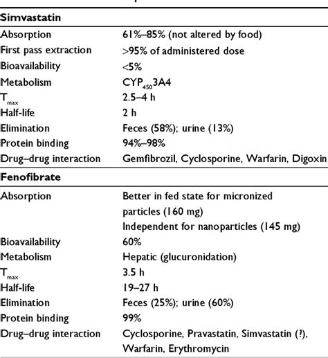 Table 1 From Fenofibrate Simvastatin Fixed Dose Combination In The Treatment Of Mixed