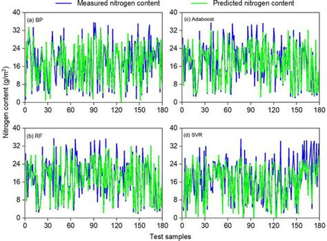Comparison And Transferability Of Nitrogen Content Prediction Model Based In Winter Wheat From