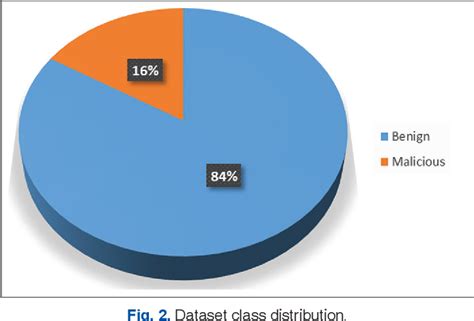 Figure 2 From Malicious Url Detection Using Decision Tree Based Lexical