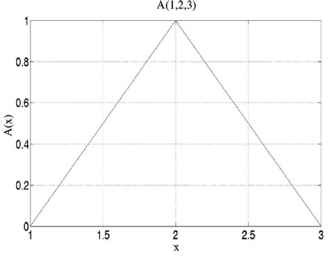 The Triangular Fuzzy Interval A Download Scientific Diagram