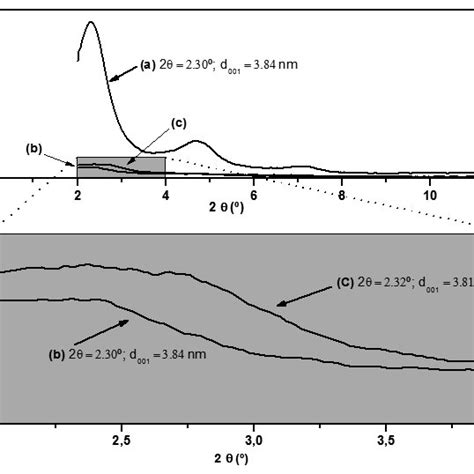 Xrd Patterns Of Mmt A And Ommt B Download Scientific Diagram