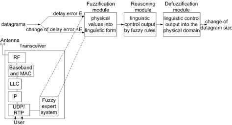 fuzzy model for packet size control the one way delay error e d
