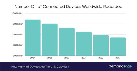 How Many Iot Devices Are There2024 2032