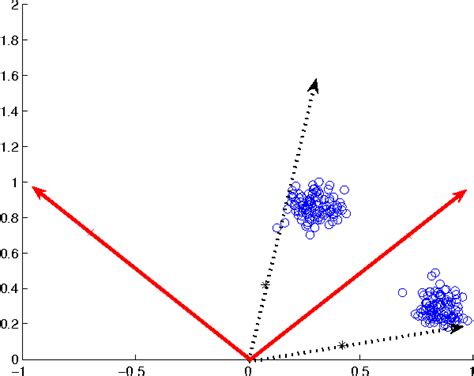 Figure 1 From Non Negative Matrix Factorization Clustering Capabilities