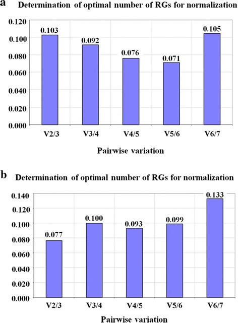 Genorm Output Calculated By Pairwise Variation Analysis Between Download Scientific Diagram