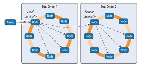 Cnosdb有主复制演进历程 Oschina 中文开源技术交流社区