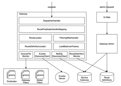 Spring Cloud Gateway 原理介绍和应用 知乎