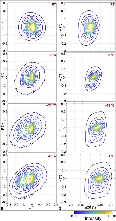 Intensity Contour Maps In A B Showing The Orientation Distribution In Download Scientific