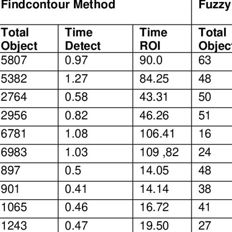test results of detection of balinese script objects using fuzzy and