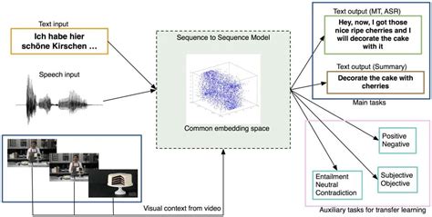 Grounded Sequence To Sequence Transduction Center For Language And