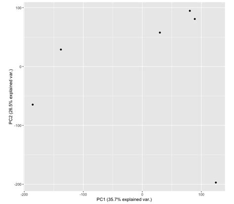 R Ggbiplot Returning A Blank Red Column Stack Overflow