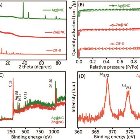 A Xrd Pattern And B N2 Adsorptiondesorption Analysis Of The Zif 8