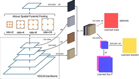 End To End Network Architecture We Adopt The Pre Trained Vgg16 Download Scientific Diagram