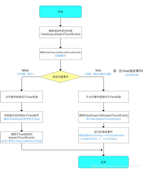android事件传递机制 android view flag 点击 不往下 传递 csdn博客