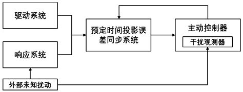 Predetermined Time Projection Synchronization Method Of Delay Memristor