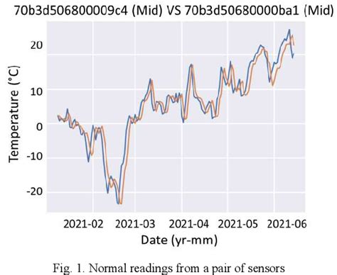 Figure 1 From Iot Sensor Data Consistency Using Deep Learning
