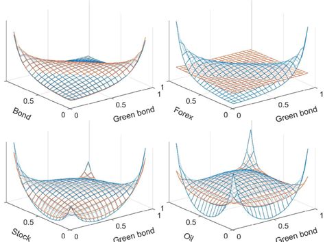 Copula Distributions With Green Bond In Us And China Download Scientific Diagram