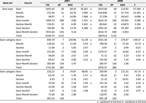 six anova tables resulting from three way anova incorporated in one