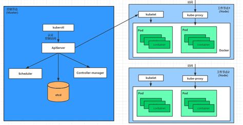 1kubernetes介绍 Csdn博客