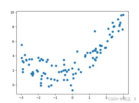 机器学习算法之线性回归及其sklearn实例 sklearn线性回归决策曲线可视化 CSDN博客