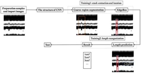 Structural Health Monitoring System Based On Deep Learning Encyclopedia Mdpi