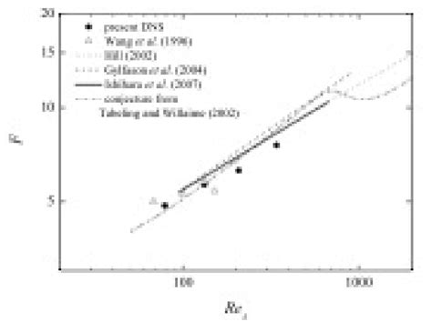 Flatness Factor F Of The Longitudinal Velocity Gradient In Different