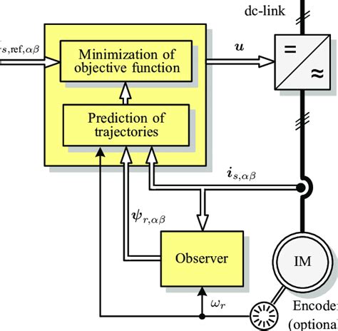 Mpc With Current Reference Tracking For The Npc Inverter With An Im