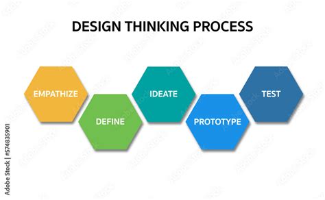 5 Steps Of Design Thinking Process Empathize Define Ideate Prototype And Test Business