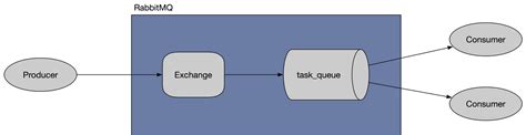 🐇 rabbitmq tutorialsをrustでやってみる happy developing