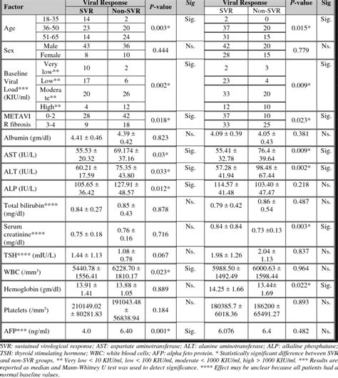 Factors Affecting Response In Each Group Download Table