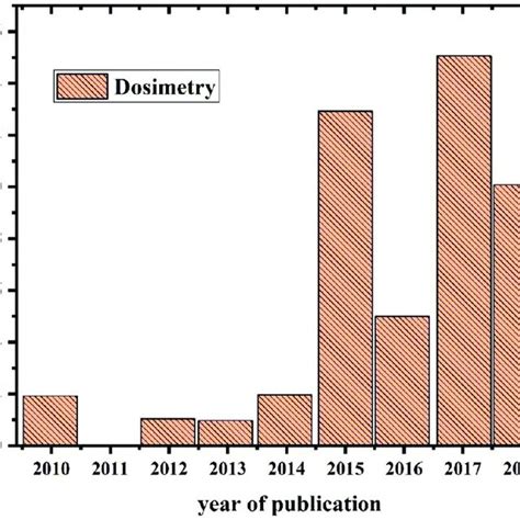 The Number Of Publications For Am Dosimetry Radiotherapy Phantoms Until Download Scientific