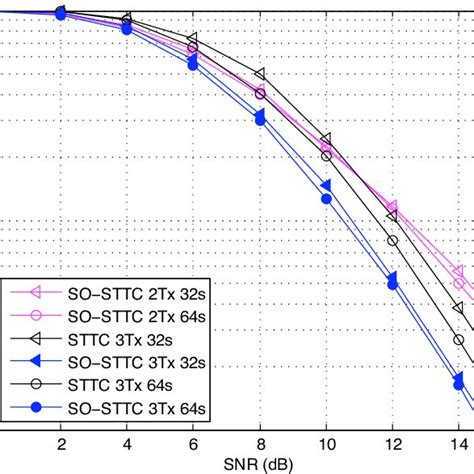 signal to reconstruction error srr obtained by using algorithm 1