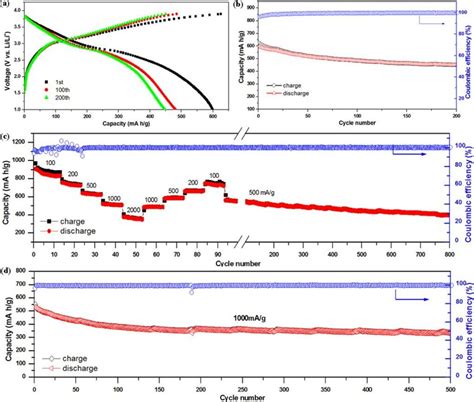 A Dischargecharge Curves And B Cycle Performance Of The Full Cell