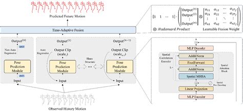 Figure 1 From Human Motion Prediction Via Adaptive Fusing Autoregressive And Non Autoregressive