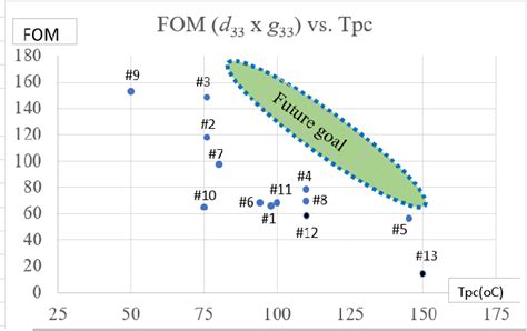 Figure 4 From A Review Of Lead Perovskite Piezoelectric Single Crystals