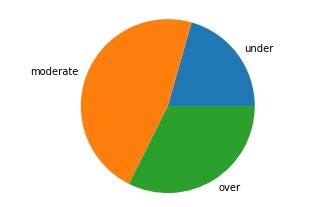 Python How To Create Pie Chart In Pandas Over Different Ranges Of Values From Single Column