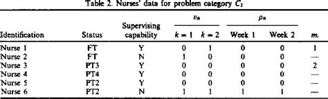 Table 2 From A Multi Objective Approach To Nurse Scheduling With Both